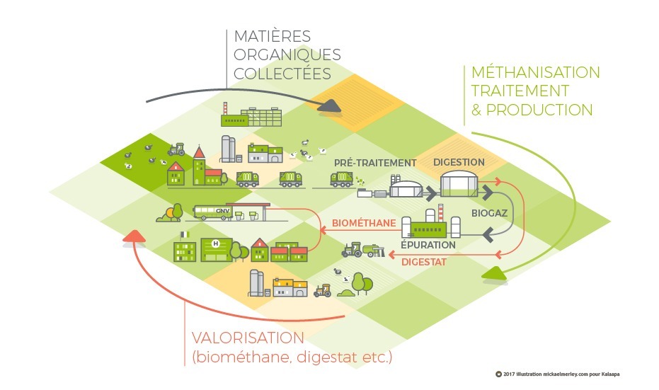 La méthanisation sur les exploitations : un atout pour l’agriculture ...